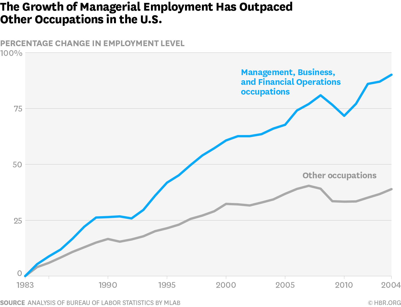 Bureaucracy is swallowing workplaces whole | The Context Of Things