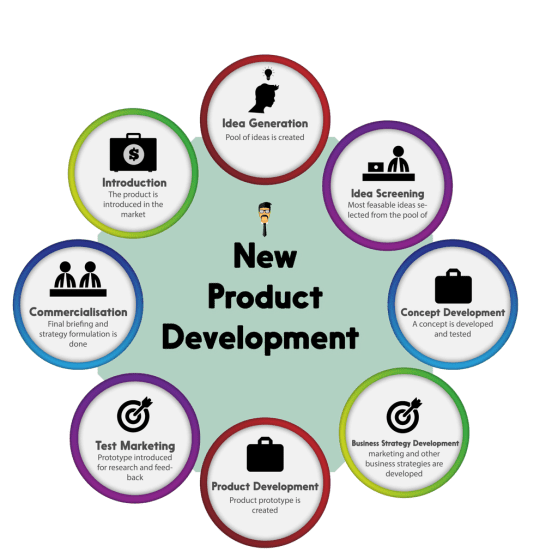 New Product Development Strategies new-product-development-strategies