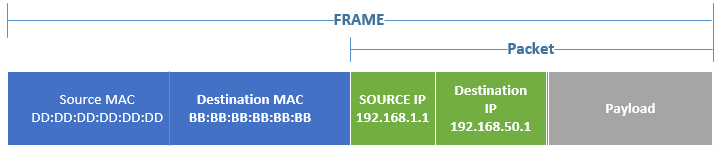 internetworking 101 network packets
