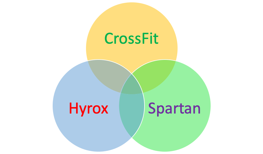 CrossFit vs. Spartan vs. Hyrox...Who is the Fittest? - The Lifetime Athlete