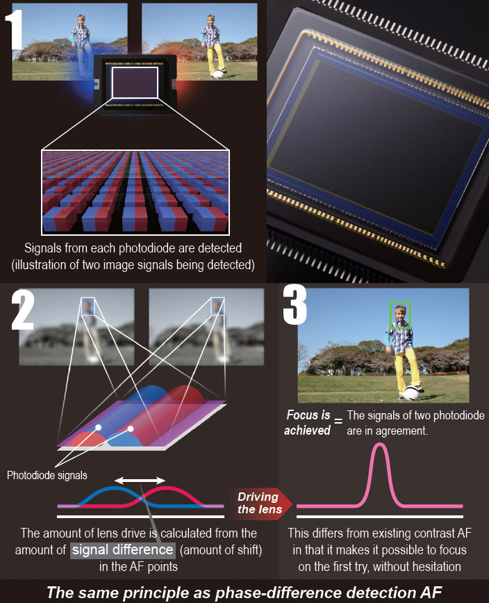 Canon 70D - How Dual Pixel AF Work « NEW CAMERA