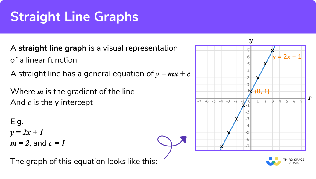 Equations Of Straight Line Graphs Worksheet - Tessshebaylo