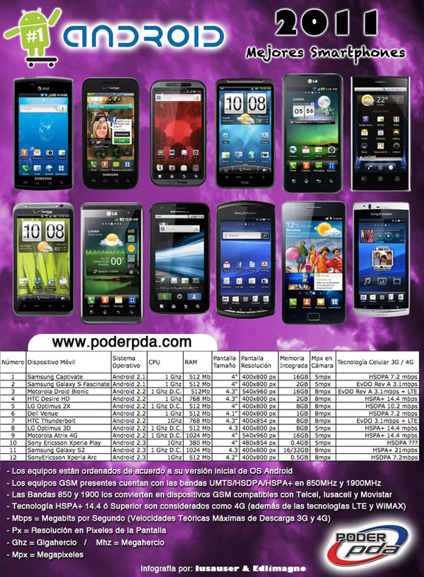Mejores smartphone Android 2011 #infografia #infographic - TICs y Formación