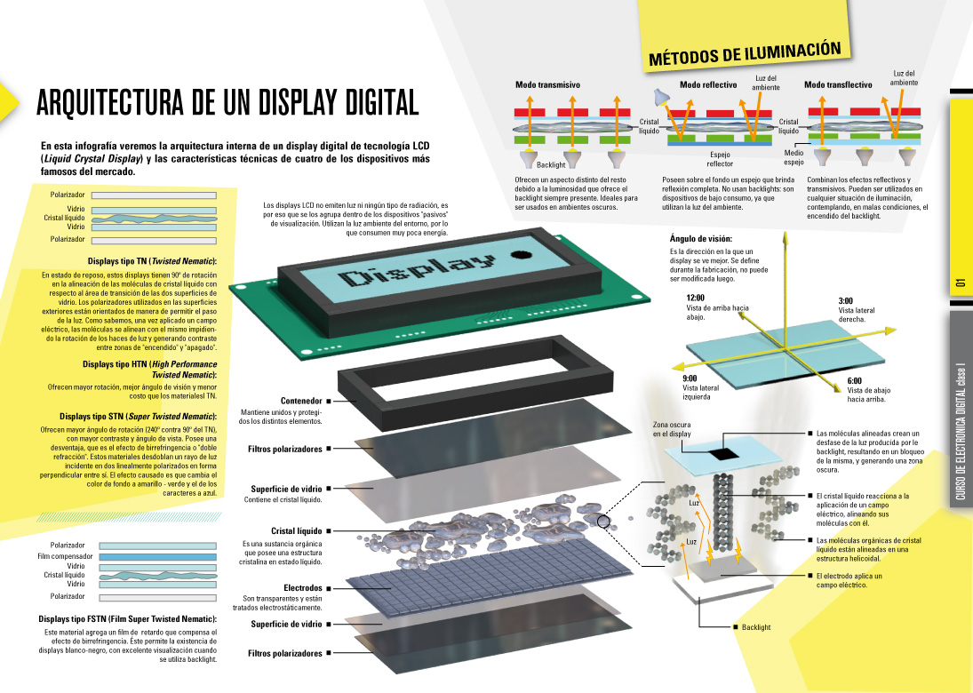 Arquitectura de un display LCD #infografia #infographic - TICs y Formación