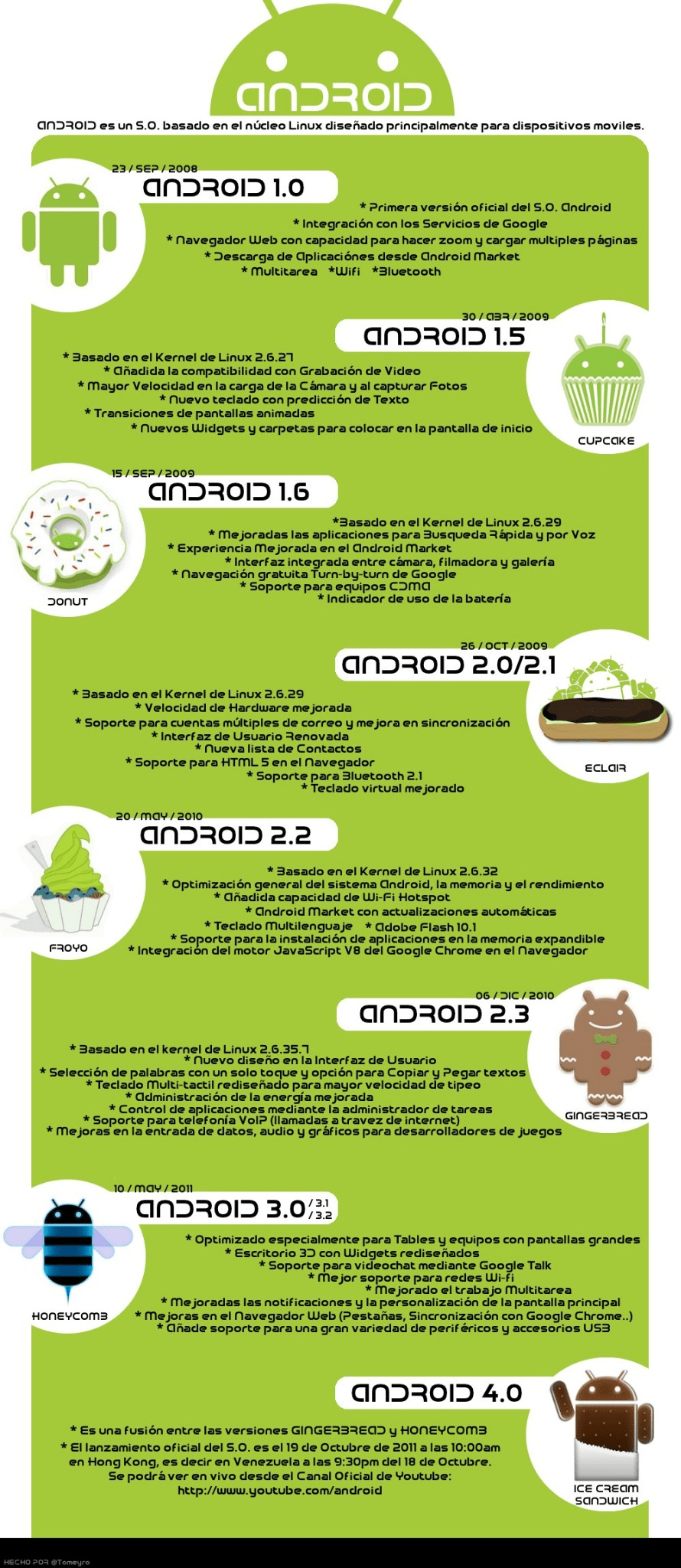 Las distintas versiones de Android #infografia #infographic - TICs y ...