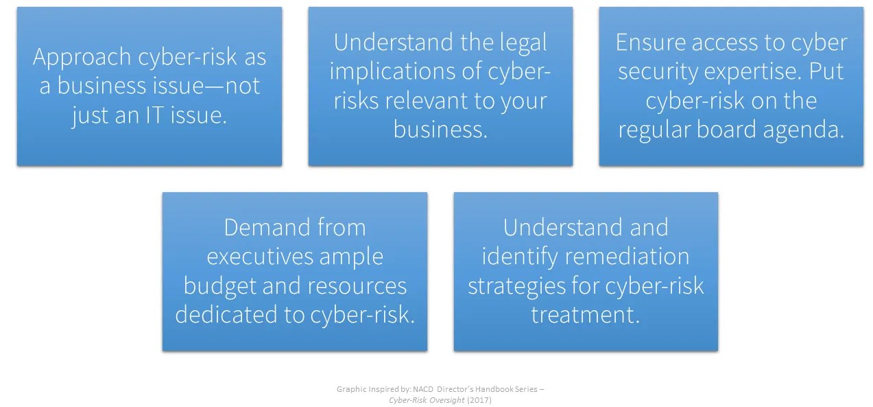 Cyber Risk is a Key Focus for Corporate Boards | Secure Digital Solutions
