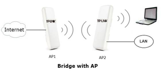 Nf4v Bridge Mode