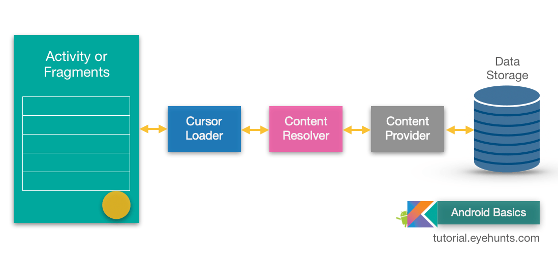 Content Providers and ContentResolver in Android - EyeHunts