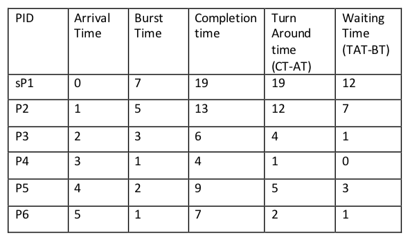 Shortest Remaining Time First Scheduling Algorithm Tutorialwing