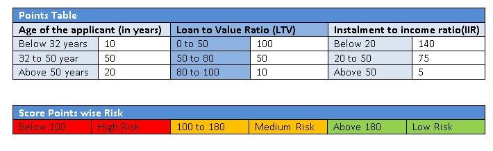 Credit Scorecards : Advanced Analytics - YOU CANalytics