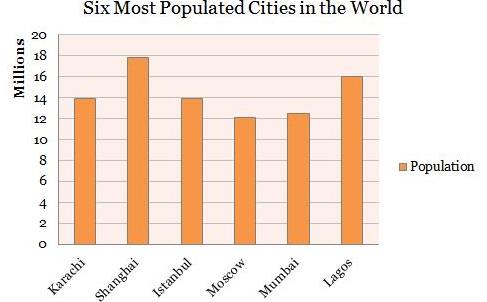 Population Bar Chart