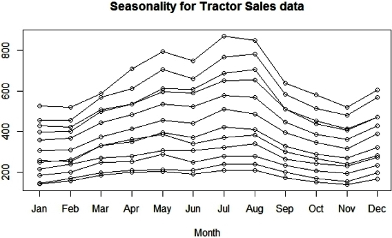 Time Series Decomposition - Case Study Example