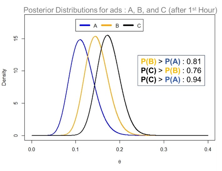 Bayesian Statistics to Improve A/B Testing - Digital Marketing Case Study