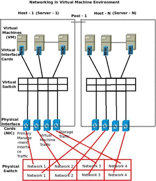 Understanding Networking In Virtual Machine Vm Environment