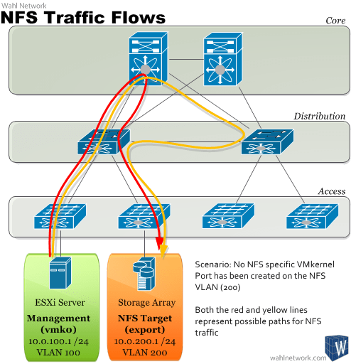 The Necessity for NFS VMkernel Ports Explained - Wahl Network
