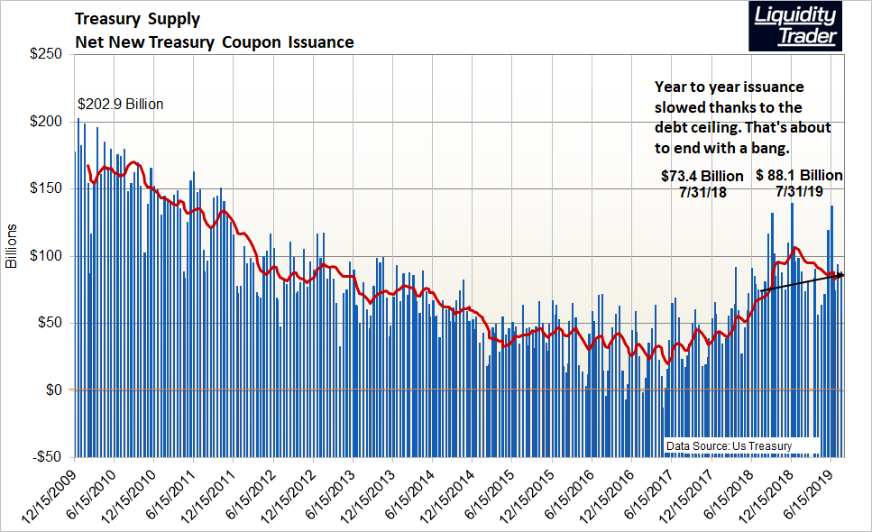 Treasury Offering Net Supply Bulges – The Deluge Begins – The Wall ...