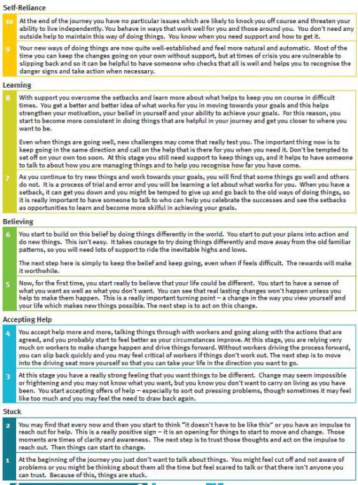 The Recovery Star with One to One Support - Islam and Eating Disorders