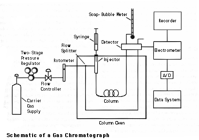 Draw A Schematic Diagram Of Gas Chromatography