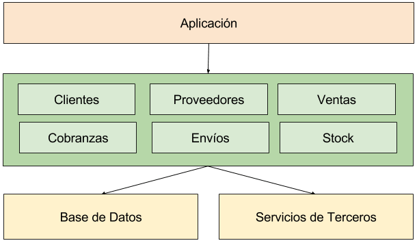 [Article] Arquitectura | Que es MicroServicios – Without Debugger