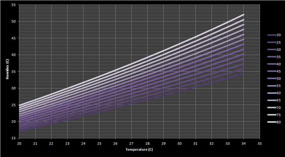 “Feels hotter than that”. Humidex to the rescue. – WoodUino.ca