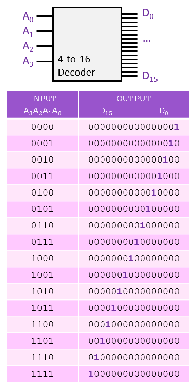 Decoder Logic Circuit Truth Table Circuit Diagram 6813