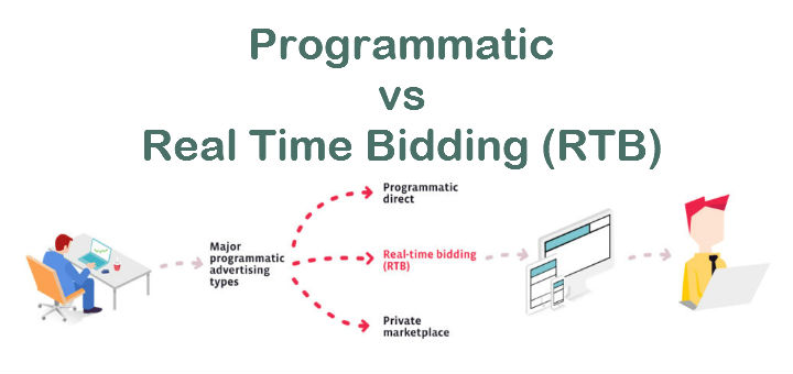 Programmatic v/s RTB: A Closer Look