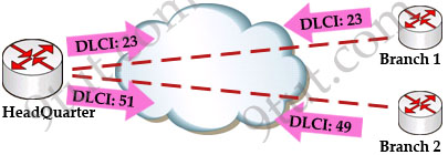 FRAME RELAY