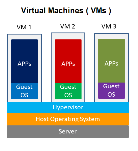 Containers Vs VMs : Top 5 Differences you must know
