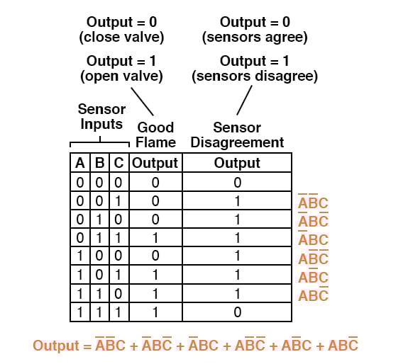 How To Draw Logic Circuit From Truth Table
