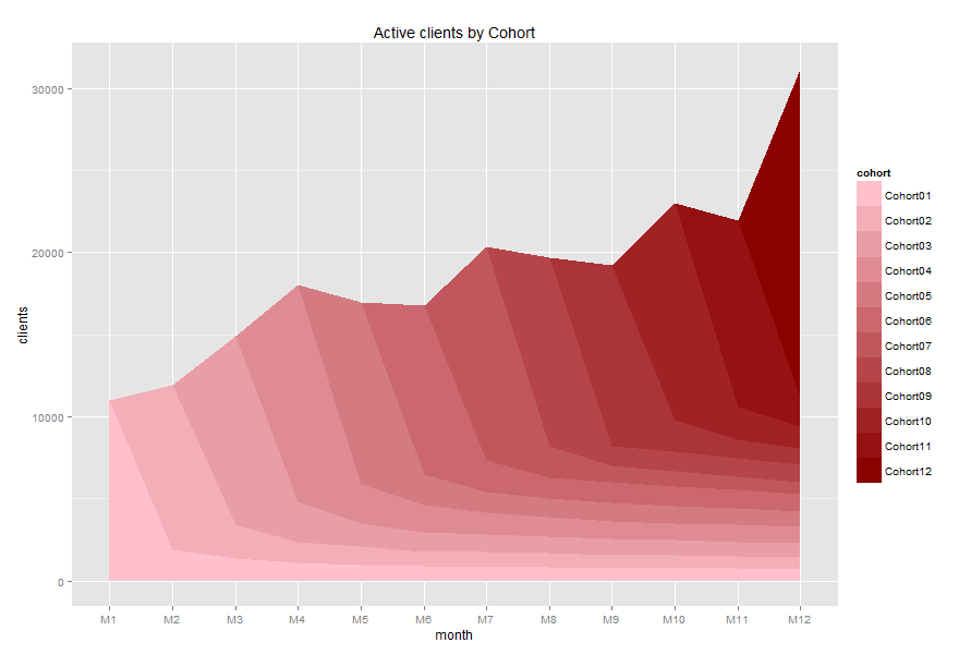 Cohort analysis with R – “layer-cake graph” (part 2) – AnalyzeCore by ...