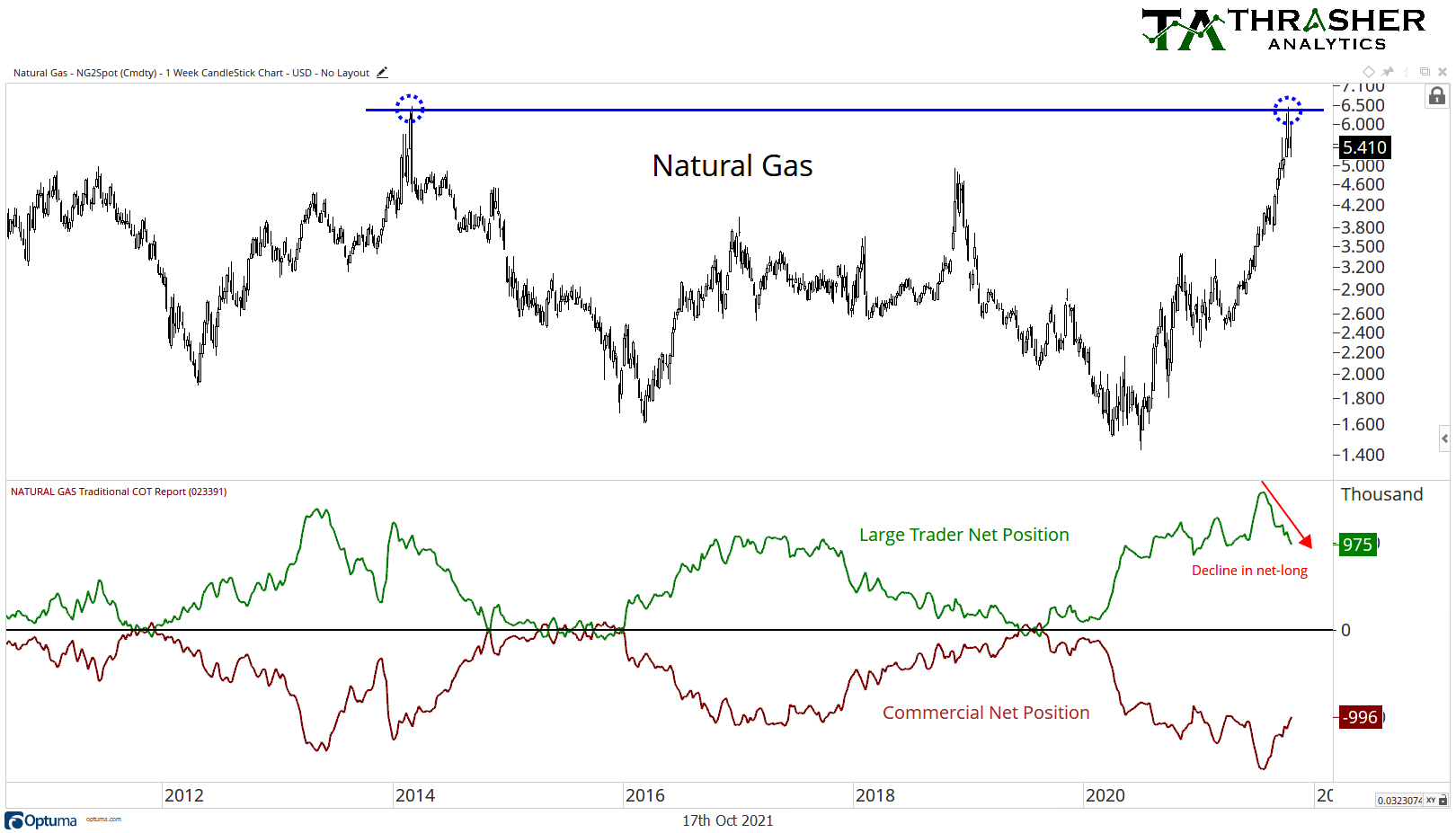 Bearish Setups in Coffee and Natural Gas Charts | Advisorpedia