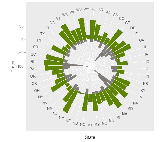 Create a radial, mirrored barplot with GGplot – A.Z. Andis