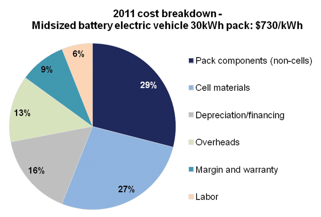 45+ Ev Battery Materials Pictures
