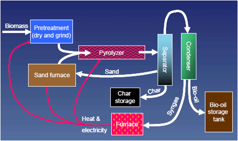 Overview of Biomass Pyrolysis Process | BioEnergy Consult