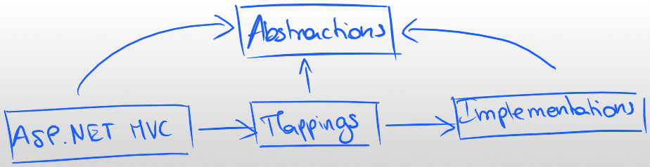 StructureMap Archives - The Blinking Caret