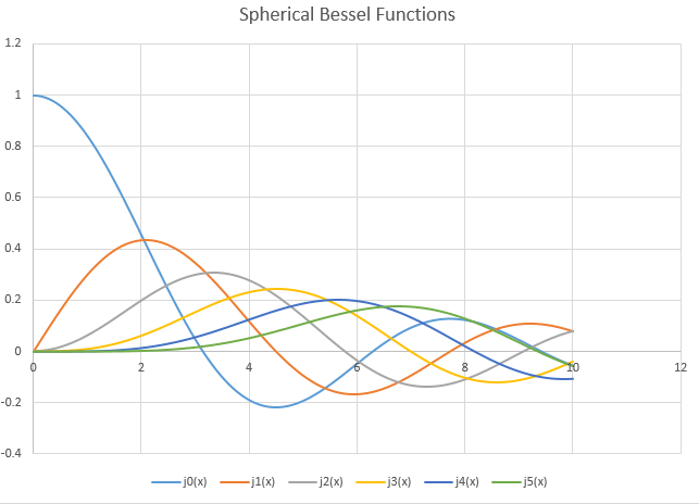 Spherical Bessel Function Integral Representation - C PROGRAM - BragitOff.com