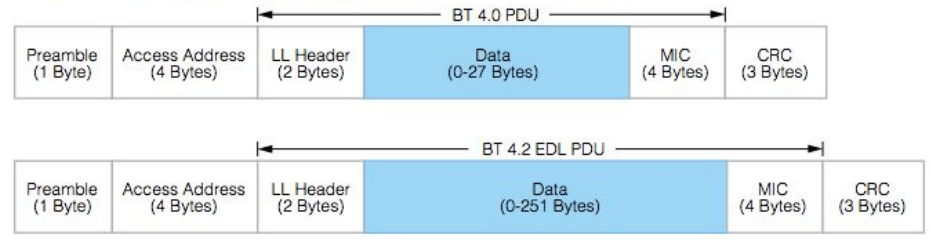 Ios Bluetooth Low Energy And Custom Hardware Part 3 Optimizing Data Throughput Bright