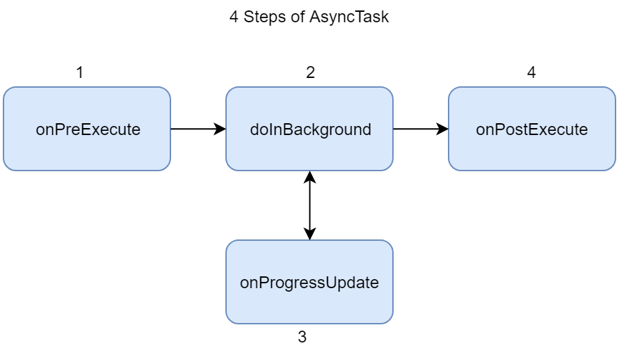 What Is AsyncTask and How Does it Work - bright developers