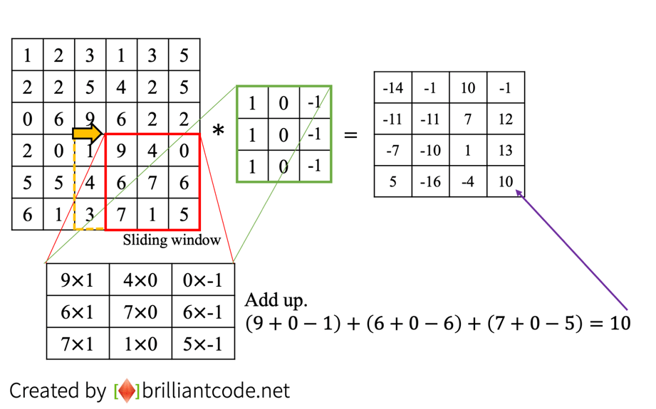 CNN Tutorial convolution operate – BrilliantCode.net