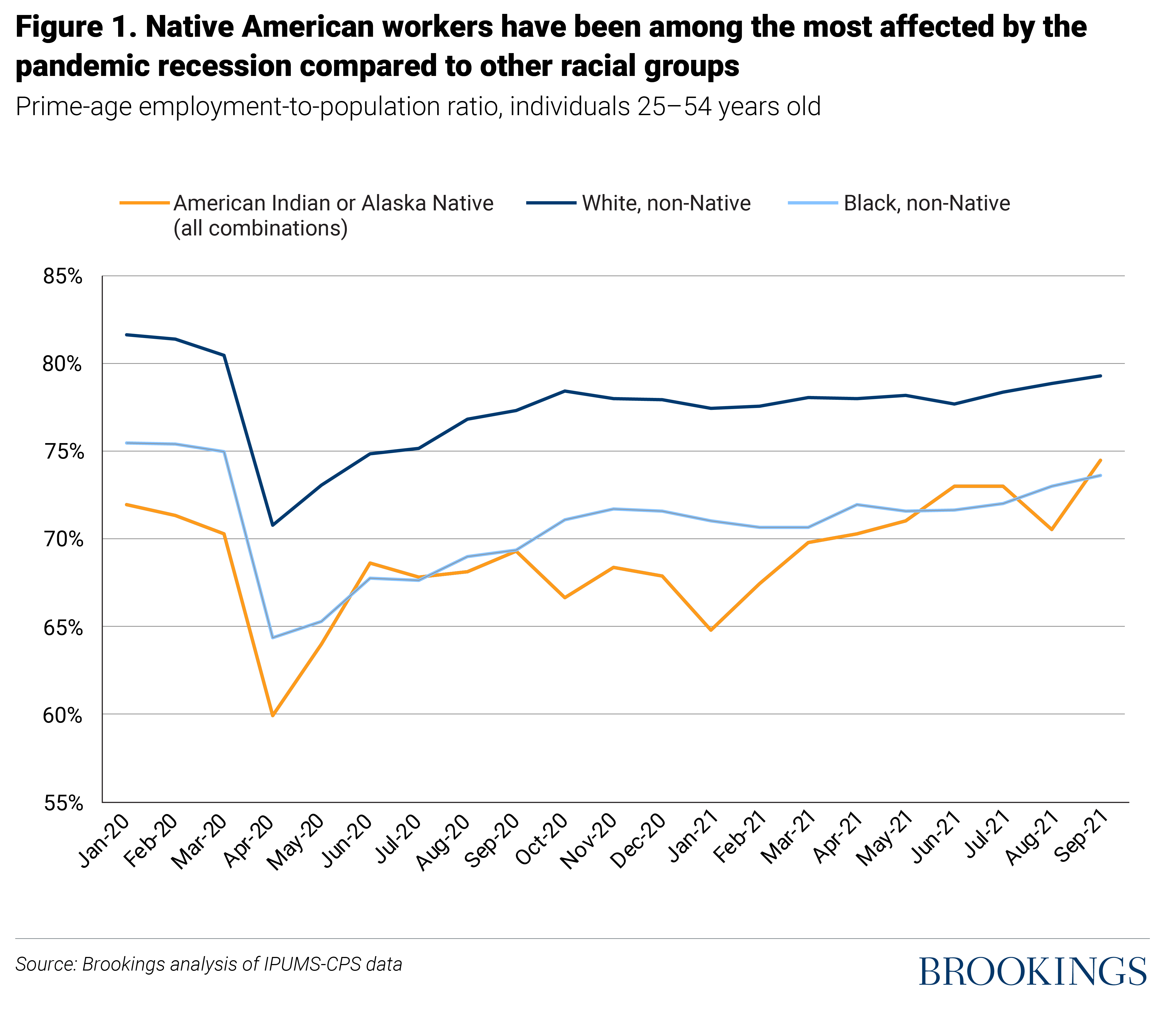 The monthly jobs report ignores Native Americans. How are they faring ...