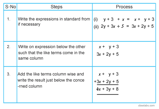 Addition of Algebraic Expressions by Column or Vertical Method - CBSE Tuts