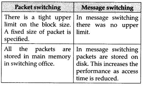 Important Questions for Class 12 Computer Science (Python) - Networking ...