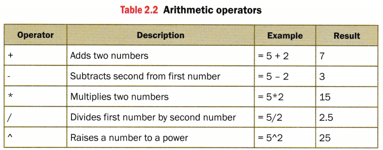 CBSE Notes for Class 7 Computer in Action - Calculations in Microsift ...