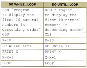 CBSE Notes for Class 7 Computer in Action - Looping Statements in ...