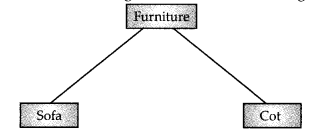 Important Questions for Class 12 Computer Science (Python) - Object ...