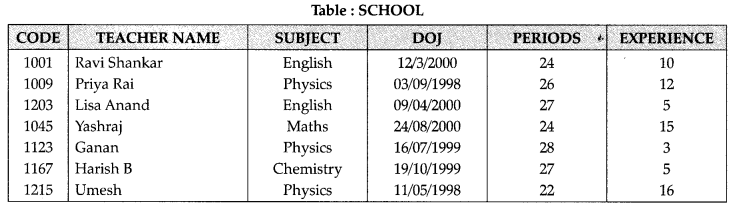 Important Questions for Class 12 Computer Science (Python) - Structured Query Language - CBSE Tuts