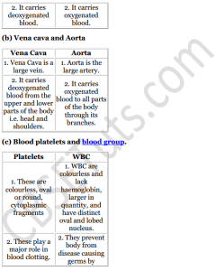 Selina Concise Biology Class 8 ICSE Solutions Chapter 6 The Circulatory System - CBSE Tuts