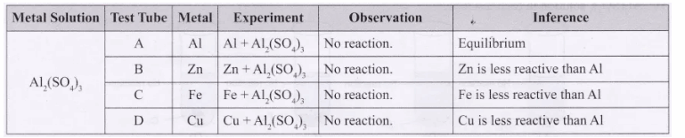 NCERT Class 10 Science Lab Manual - Reactivity Series - CBSE Tuts