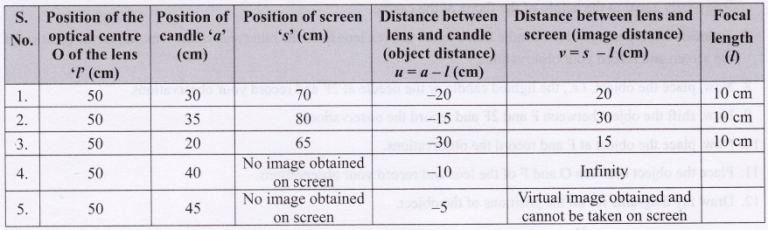 NCERT Class 10 Science Lab Manual Image Formation by a Convex Lens ...