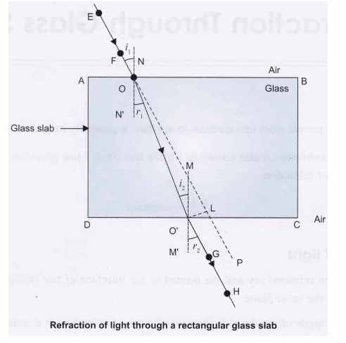 NCERT Class 10 Science Lab Manual Refraction Through Glass Slab - CBSE Tuts